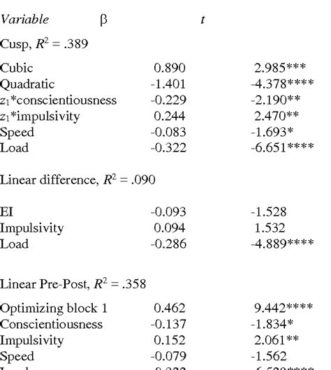 Table 2 From Cognitive Workload And Fatigue 1 Cusp Catastrophe Models For Cognitive Workload And