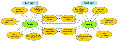 Proposed State Machine Based Architecture The Figure Represents An Download Scientific Diagram