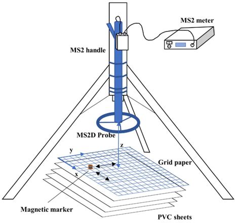 Experimental Setup For Quantifying The Spatial Distribution Of Magnetic