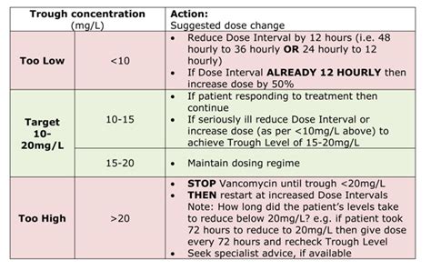 3 Easy Steps To The New Dosing Regime For Vancomycin Microbiology