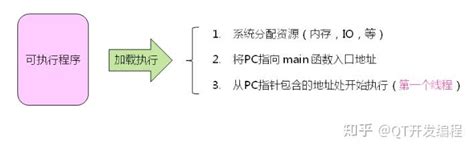 qt开发 进程与线程的概念 知乎