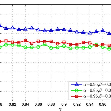 Steady State Msd Versus α For Different Values Of β For The Ltvff