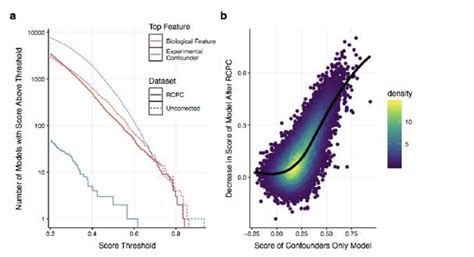 Effect On Dependency Prediction A Survival Curves For Models