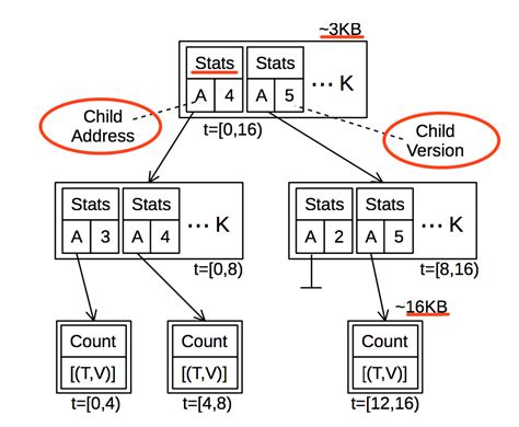 All About Btrdb Berkeleys Tree Database Alibaba Cloud Community