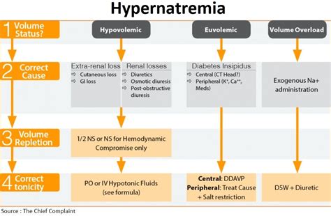 Hyponatremia And Hypernatremia In The Emergency Department Manual Of Medicine