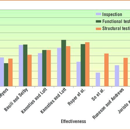 Average Effectiveness Of Techniques For Code Defect Detection Download Scientific Diagram