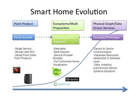 Smart Home Evolution At Mackenzie Boehm Blog