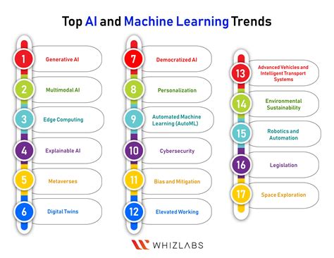 Latest Trends In Ai And Ml In 2025 Whizlabs