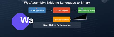 How Webassembly Achieves Near Native Performance Thamizhelango Natarajan Posted On The Topic