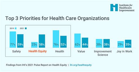 Ihi On Linkedin Health Equity Prioritization Perception And Progress
