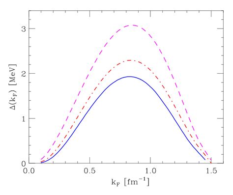 Fermi Momentum Dependence Of The Superfluid Gap At The Fermi Surface Download Scientific