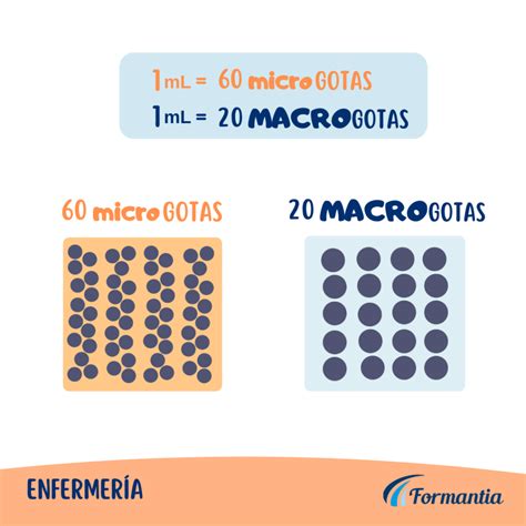 Eir Enfermería Píldoras De Conceptos Cálculo De Dosis Macrogotas Y