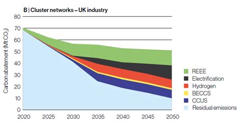 Industrial Decarbonisation Strategy Accessible Webpage Govuk