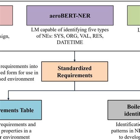 Pipeline For Converting Nl Requirements To Standardized Requirements Download Scientific