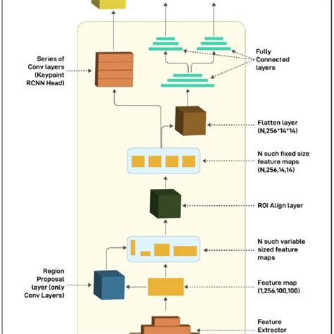 the architecture of keypoint r cnn the architecture of keypoint rcnn download scientific