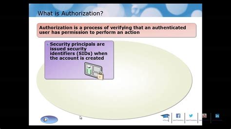 Authentication Vs Authorization