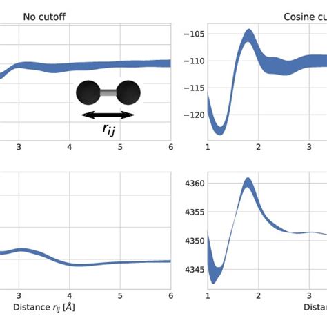 Comparison Of Shifted Softplus And Elu Activation Function We Show