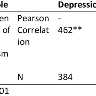 Pearson S Correlation Of The Relationship Between Experiences Of Sexual Download Scientific