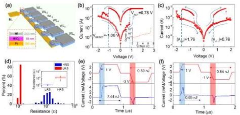Figure 1 From Nonvolatile Reconfigurable Sequential Logic In A Hfo2 Resistive Random Access