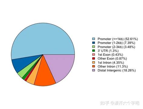 Chip Seq上游分析流程学习四 知乎
