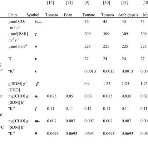 Parameters Used In The Dynamic Model To Simulate Growth And Download Scientific Diagram