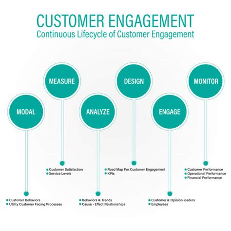260 Customer Lifecycle Infographic Stock Illustrations Royalty Free