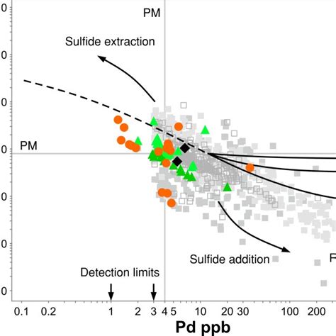 Cupd Vs Pd Plot Showing Compositions Of Whole Rock Samples From The