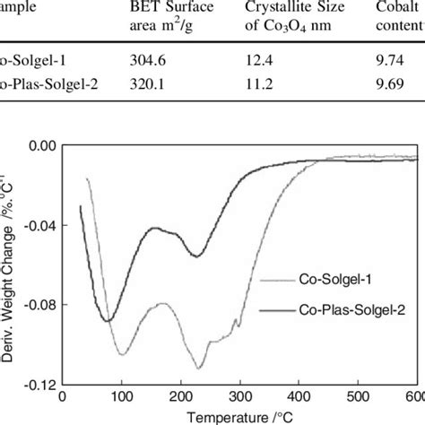 Textural Characteristics Of The Investigated Samples Download Table