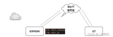 Mqtt框架搭建：esp8266plantformioqt Csdn博客