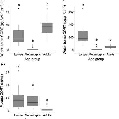 Boxplots Displaying The Median Interquartile Range Lowest And Highest