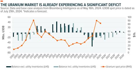 Uranium Update When Public Policy And Private Sector Demands Align