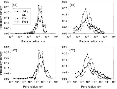 Examples Of The Psd And The Vsd Of Two Soils As Affected By