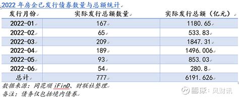 房企偿债高峰到来7月境内债到期规模超千亿 来源 财联社融资环境尚未明显转暖情况下房企将迎来偿债高峰财联社最新统计6 7月房企将迎来
