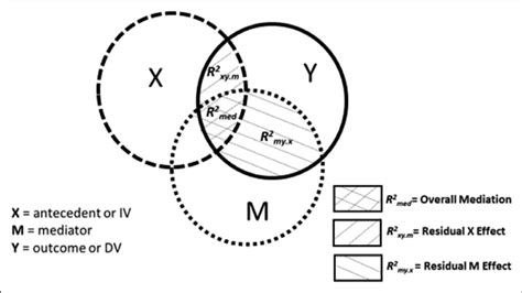 Venn Diagram Of Extreme Example Of Residual M Or R 2 My X Effect Download Scientific Diagram