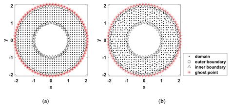 Discretization Of The Annular Domain A Uniform B Non Uniform Download Scientific Diagram
