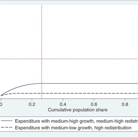 Tip Curve Of Scenario Halving Poverty Gap And Headcount Ratio