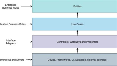 Software Architecture Design