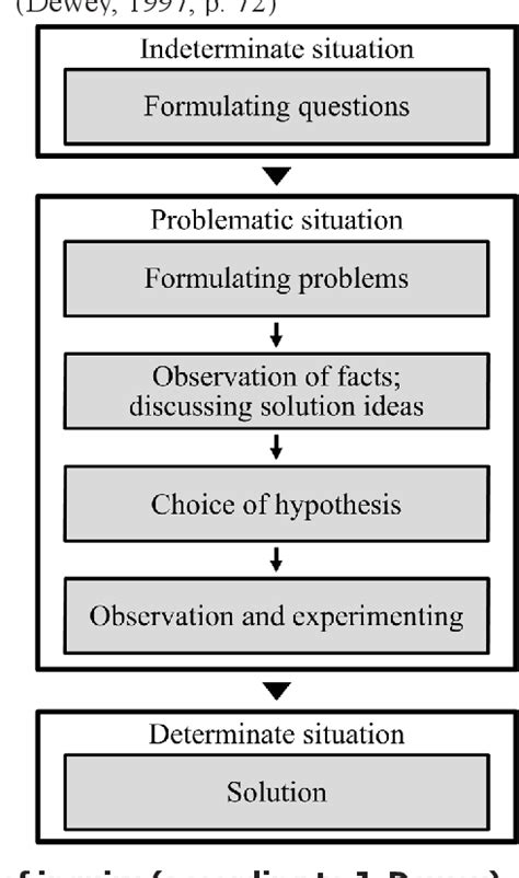 Rediscovering John Deweys Model Of Learning