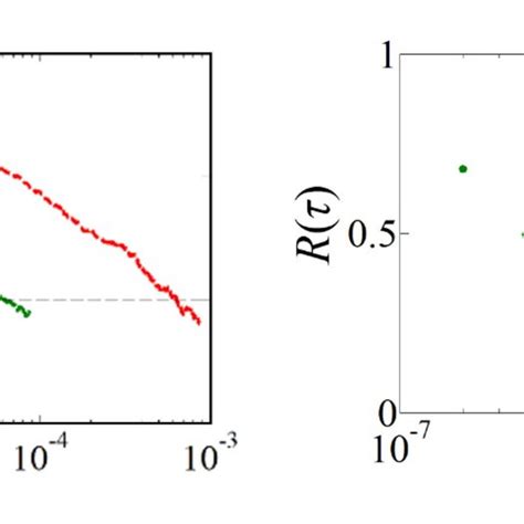 A Autocorrelation Coefficient R τ At 580 Nm And B At 650 Nm For Download Scientific Diagram