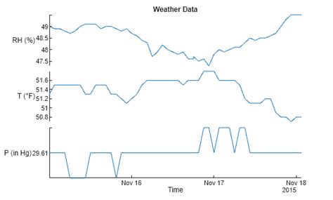 Stackedplot Stacked Plot Of Several Variables With Common X Axis Matlab