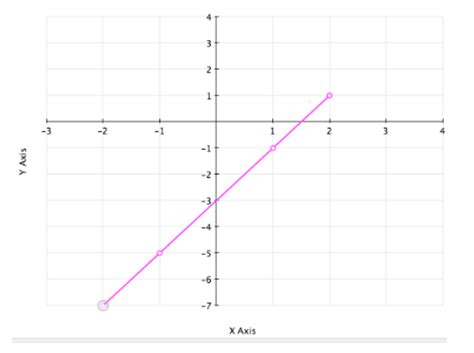 Solved A Linear Function Plot Is Shown Below The Plot Chegg Com