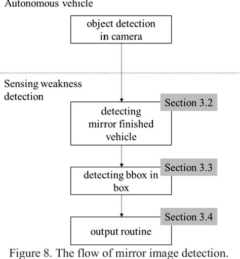 Table 1 From An Automatic Sensing Weakness Detection Method For Autonomous Vehicle Assessment