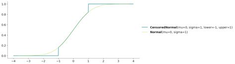 Censored Distribution — Preliz 0 16 0 Documentation