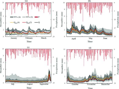 Comparison Of Mean Precipitation And Simulated Streamflow For Scenarios