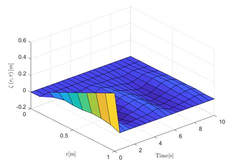 Displacement R Of The System With Event Trigger Control Download