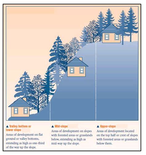 Deriving Slope Position Esri Community