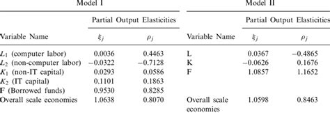 Measures Of Output Elasticities Download Table