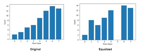 Difference Between Histogram Equalization And Histogram Matching Images