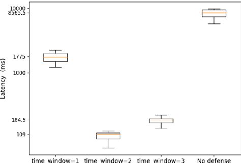 Figure 10 From A Robust Tcp Syn Flood Mitigation Scheme Using Machine Learning Based On Sdn