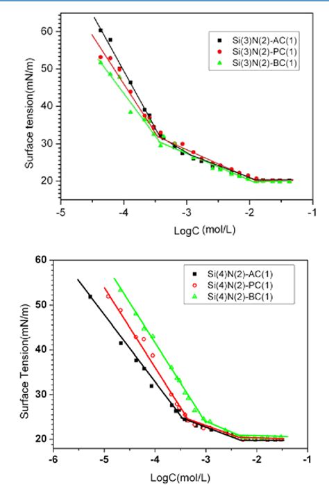 Figure 1 From Surface Activity And Aggregation Behavior Of Siloxane